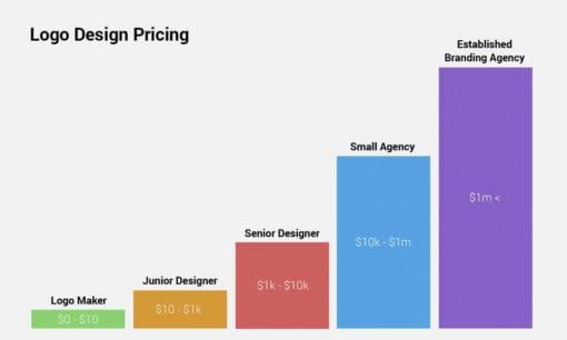 Logo Design Pricing: How To Determine The Right Price - 2025