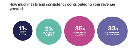 How To Create A Brand Guide: With Examples For 2023