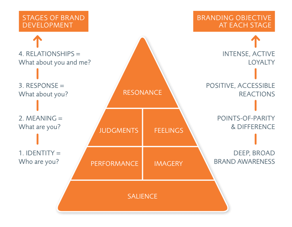 What Is Brand Equity And Why Is It Valuable In Business?