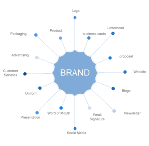 What Is Brand Image? A Guide To Brand Positioning In 2023
