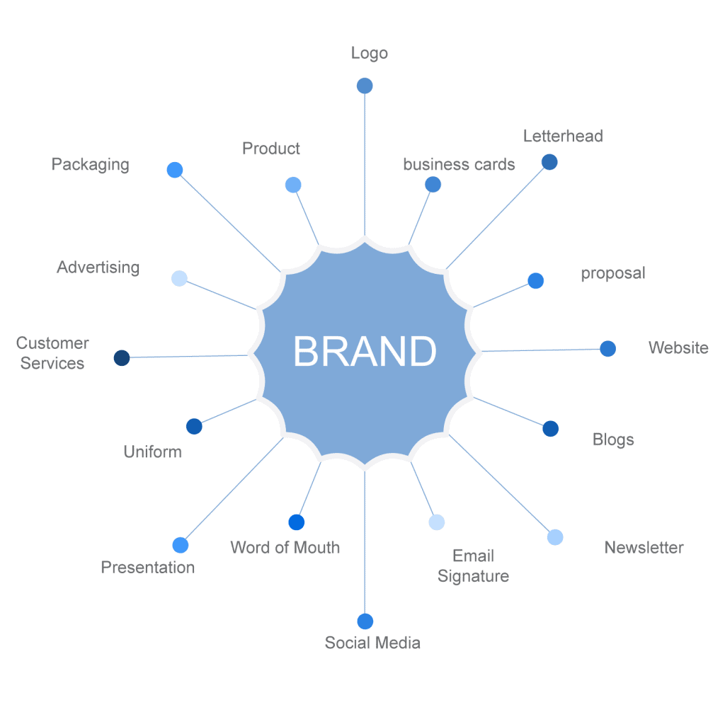What Is Brand Image? A Guide To Brand Positioning In 2023
