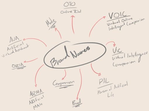 How To Choose A Business Name - Brand Naming In 2024