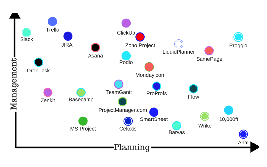 How Project Management Helps Businesses Thrive In 2022