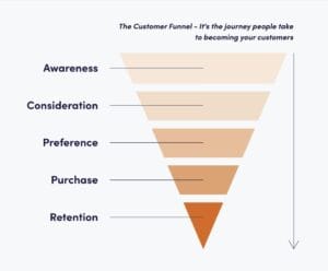 The Marketing Funnel: What It Is & How It Works - 2025