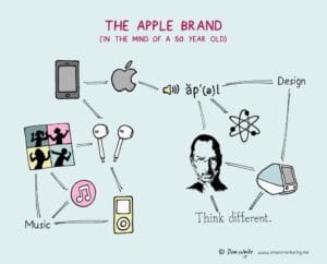 Apple Branding: The Secrets Of An Iconic Tech Empire - 2025