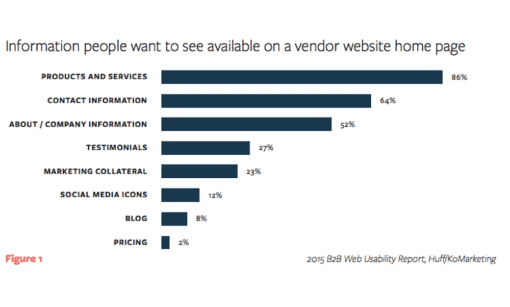 7 Ways To Attract Customers With Website Design In 2022