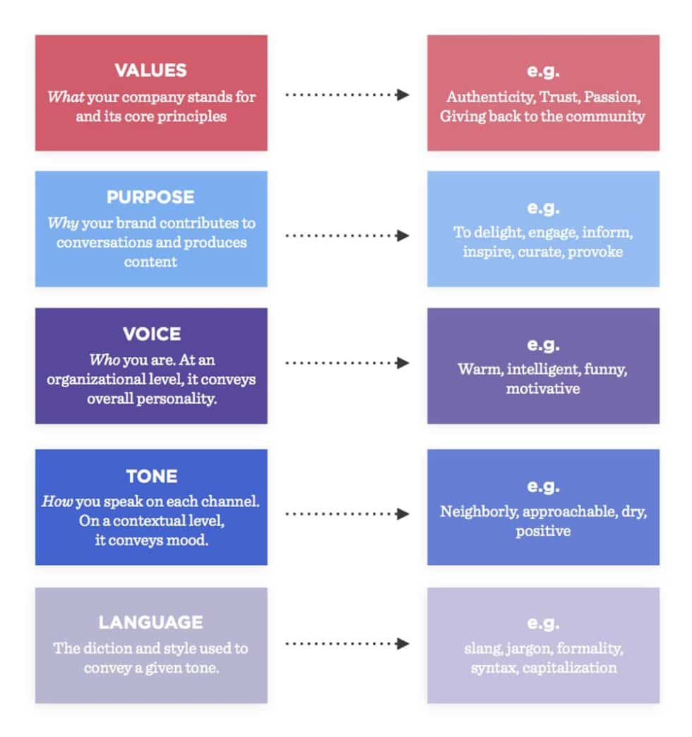 The Role And Importance Of Communication In Marketing