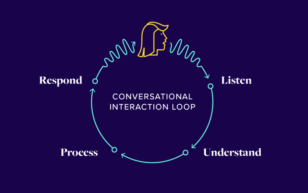 A Guide To Designing Conversational Interfaces In 2023