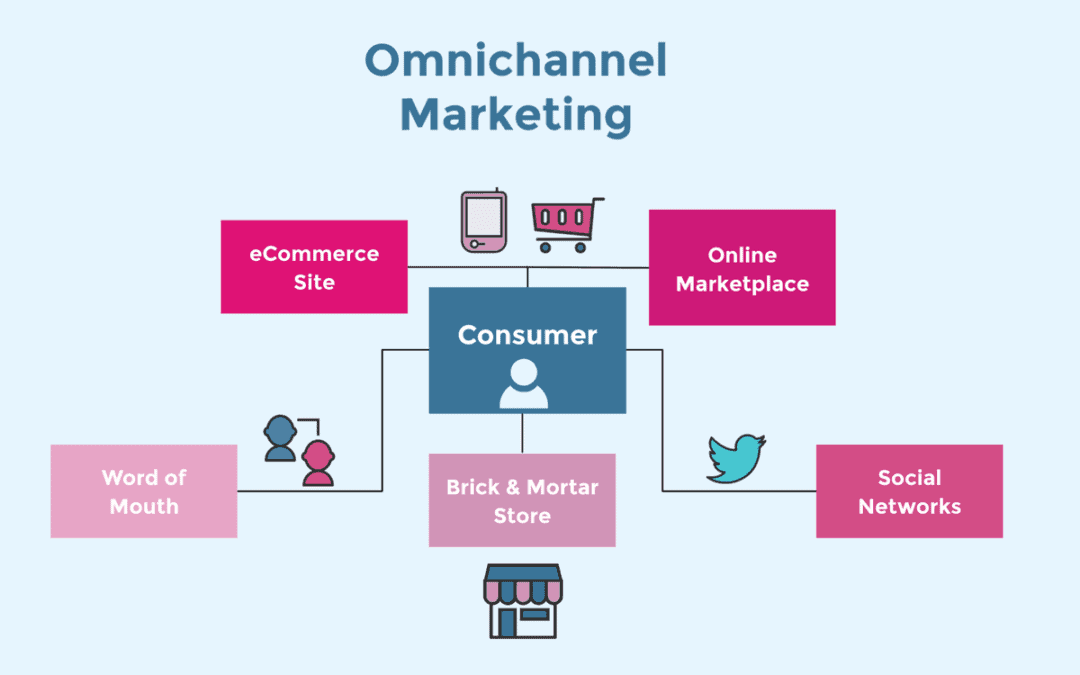 15+ Types Of Advertising: Traditional Vs Digital Strategies