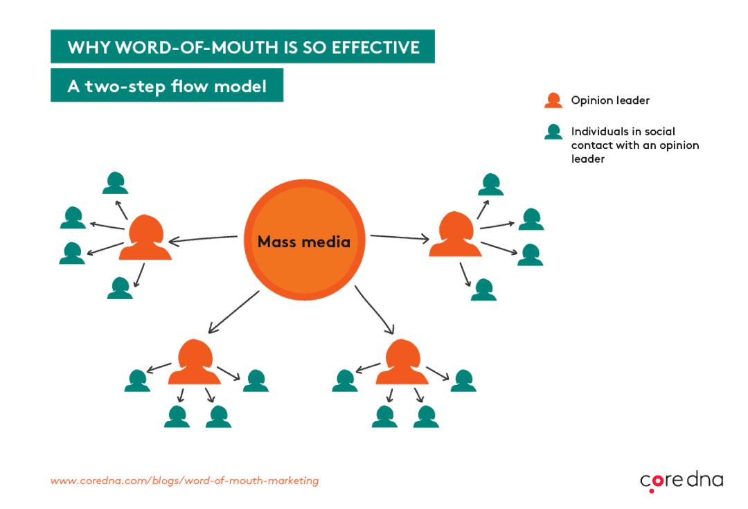 Word-of-Mouth Marketing: Unleashing Its Power In 2023