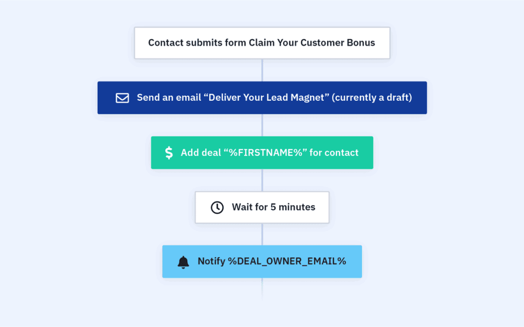 Content Automation: Guide With Marketing Tools In 2022