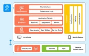 Mobile App Architecture: How To Make The Best Mobile Apps