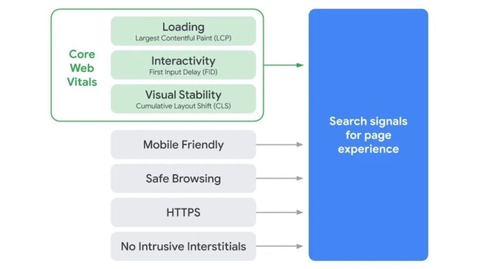 Google’s Core Web Vitals: Optimising Your Website In 2024
