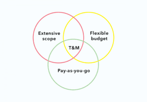 Fixed Price Vs Time & Material Cooperation: Which Is Best?
