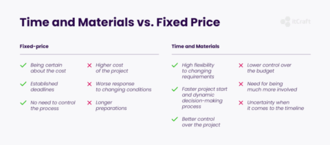 Fixed Price Vs Time & Material Cooperation: Which Is Best?