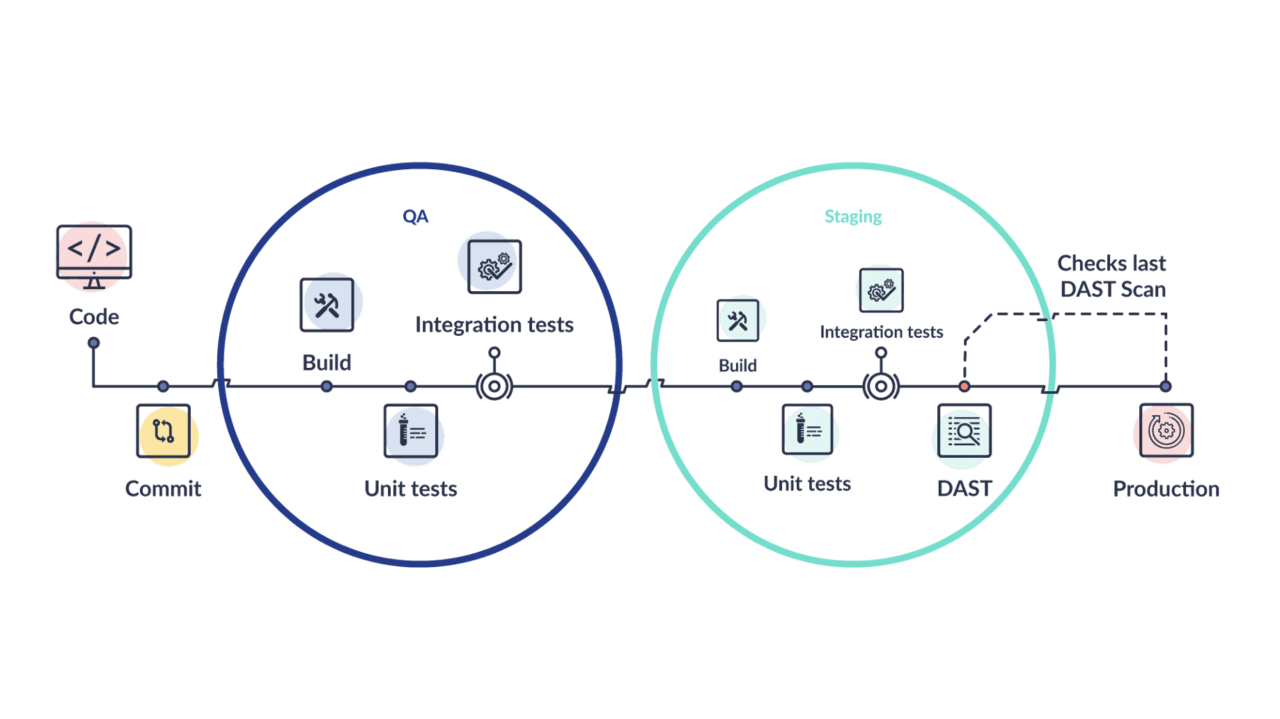 What Is DAST, And How Can It Help You With Web Security?