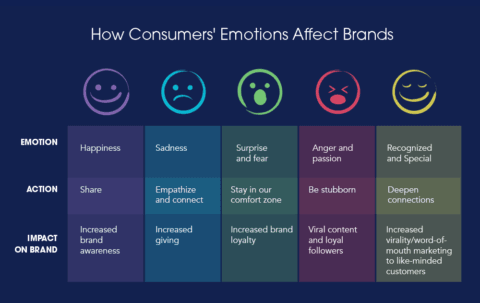 How To Use Emotional Marketing Strategies In 2022