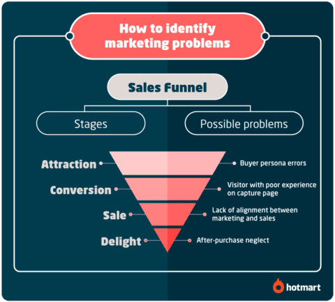 How To Write A Good Marketing Message In 2024 - 6 Tips