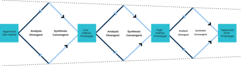 How To Use Design Thinking In Your MVP - 2022 Guide