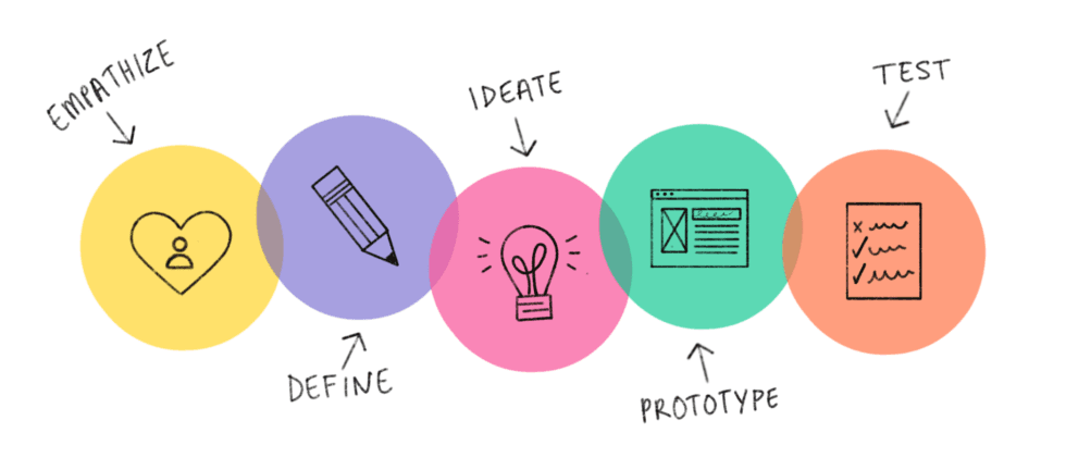 Guide To Design Thinking: The Key To Innovation In 2026
