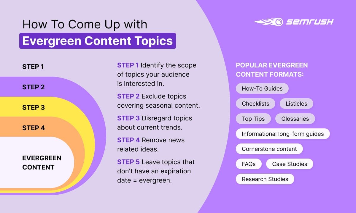 How To Create Evergreen Content That Lasts In 2025