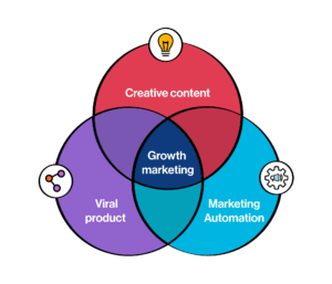 Growth Marketing Strategies To Skyrocket Business In 2025