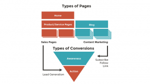 5 Reasons Conversion Marketing Is Crucial For Your Business