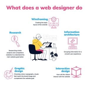 Best Skills For A Web Designer To Get A Dream Job In 2025