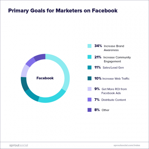 Facebook Advertising: Everything You Need To Know - 2025