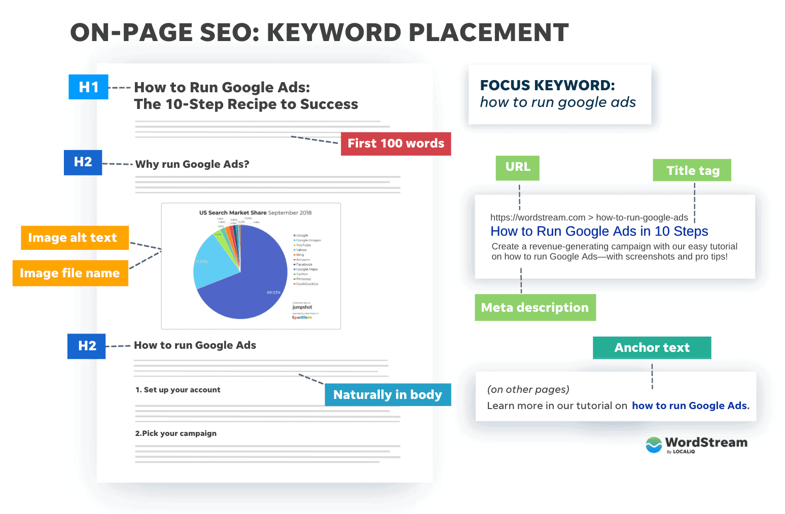 Ultimate Guide To On-Page SEO: Strategies In September 2025