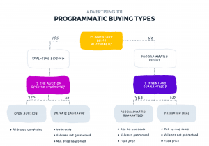 The Definitive Guide To Programmatic Ads In 2024 - ID Blog