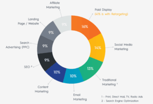 How To Do Direct Response Marketing That Works In 2025